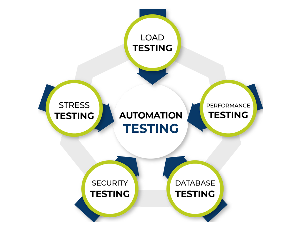 Automated Software Testing Services | Techlene