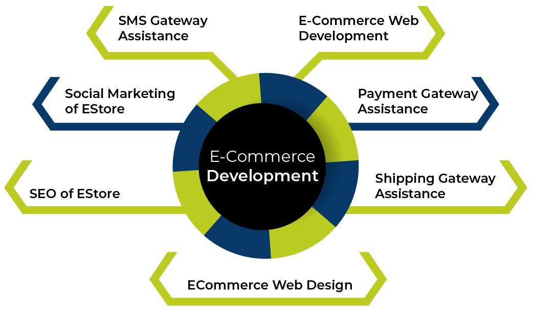 eCommerce Developemnt Services And Solutions for Business | Techlene